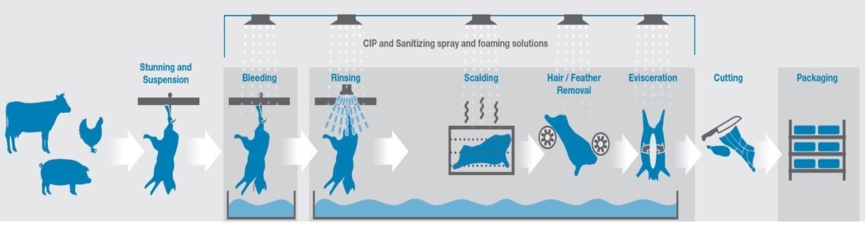 AODD Pumps for Meat and Poultry Processing Facilities | SANDPIPER