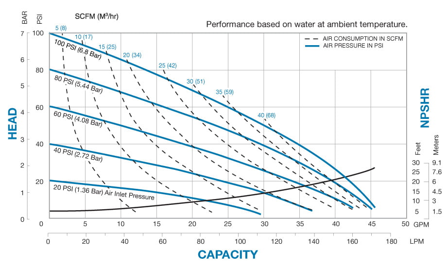 1” (25 mm) S1F Metallic AODD Ball Valve Pump│SANDPIPER