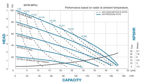 1” (25 mm) S1F Metallic AODD Ball Valve Pump│SANDPIPER