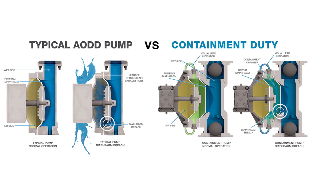 1” (25 mm) Metallic AODD Containment Pump│SANDPIPER